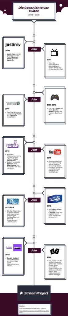 Was Ist Twitch? 2025 | StreamProject